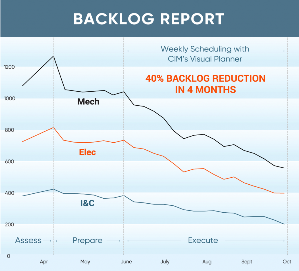 A power generation company obtains highest ROI with visual planner | cim